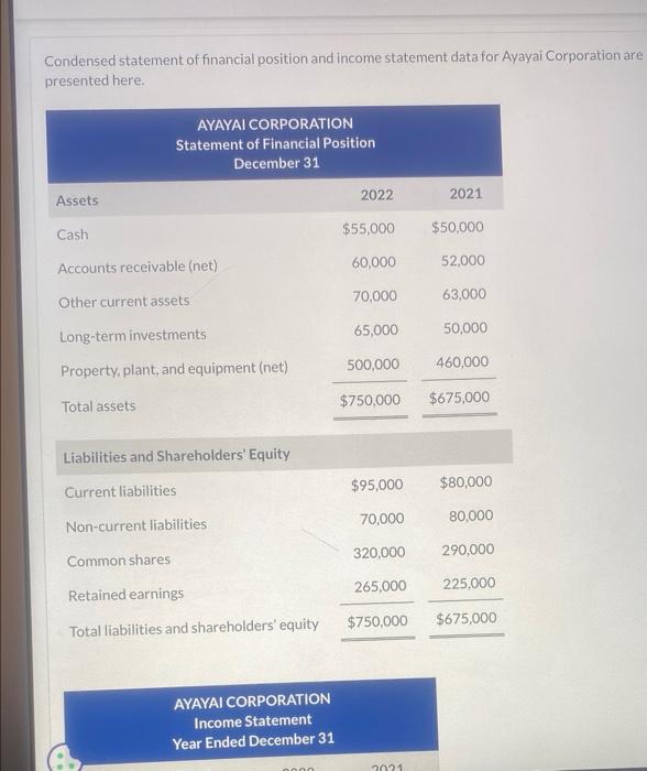 Solved Condensed statement of financial position and income | Chegg.com