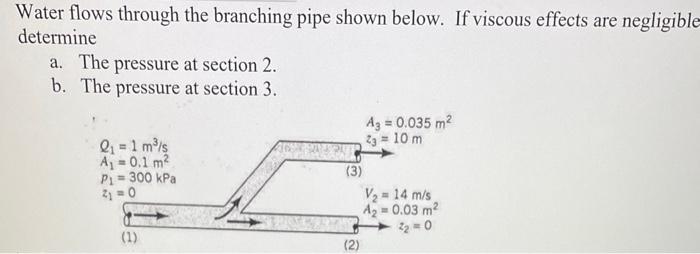 Solved Water flows through the branching pipe shown below. | Chegg.com