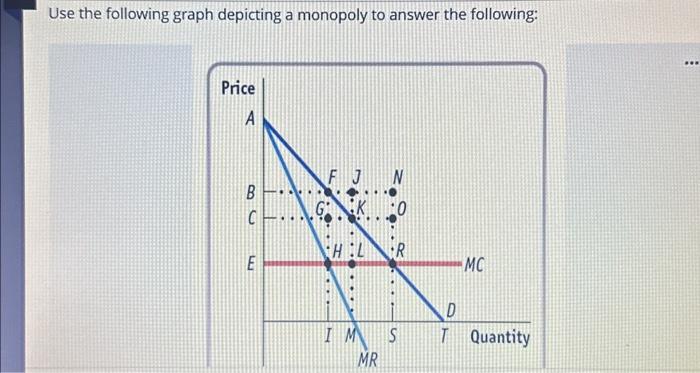 Solved Use the following graph depicting a monopoly to | Chegg.com