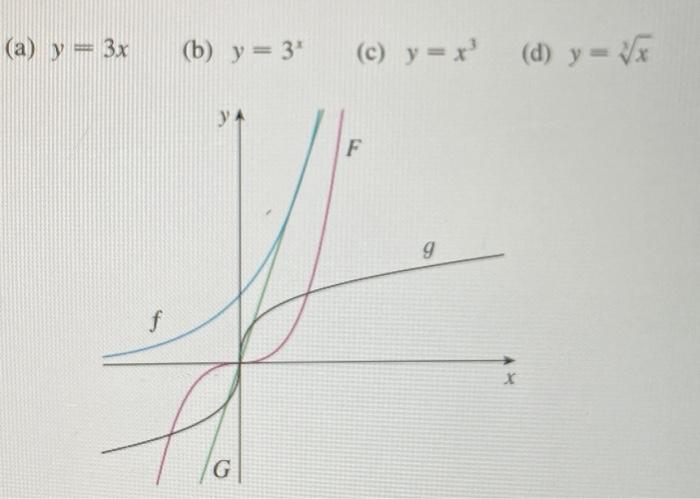 Solved y=3x (b) y=3x (c) y=x3 (d) y=3x3-4 Match each | Chegg.com