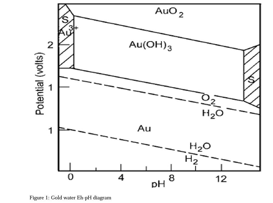 Solved A version of the Eh-pH diagrams for the gold-water | Chegg.com