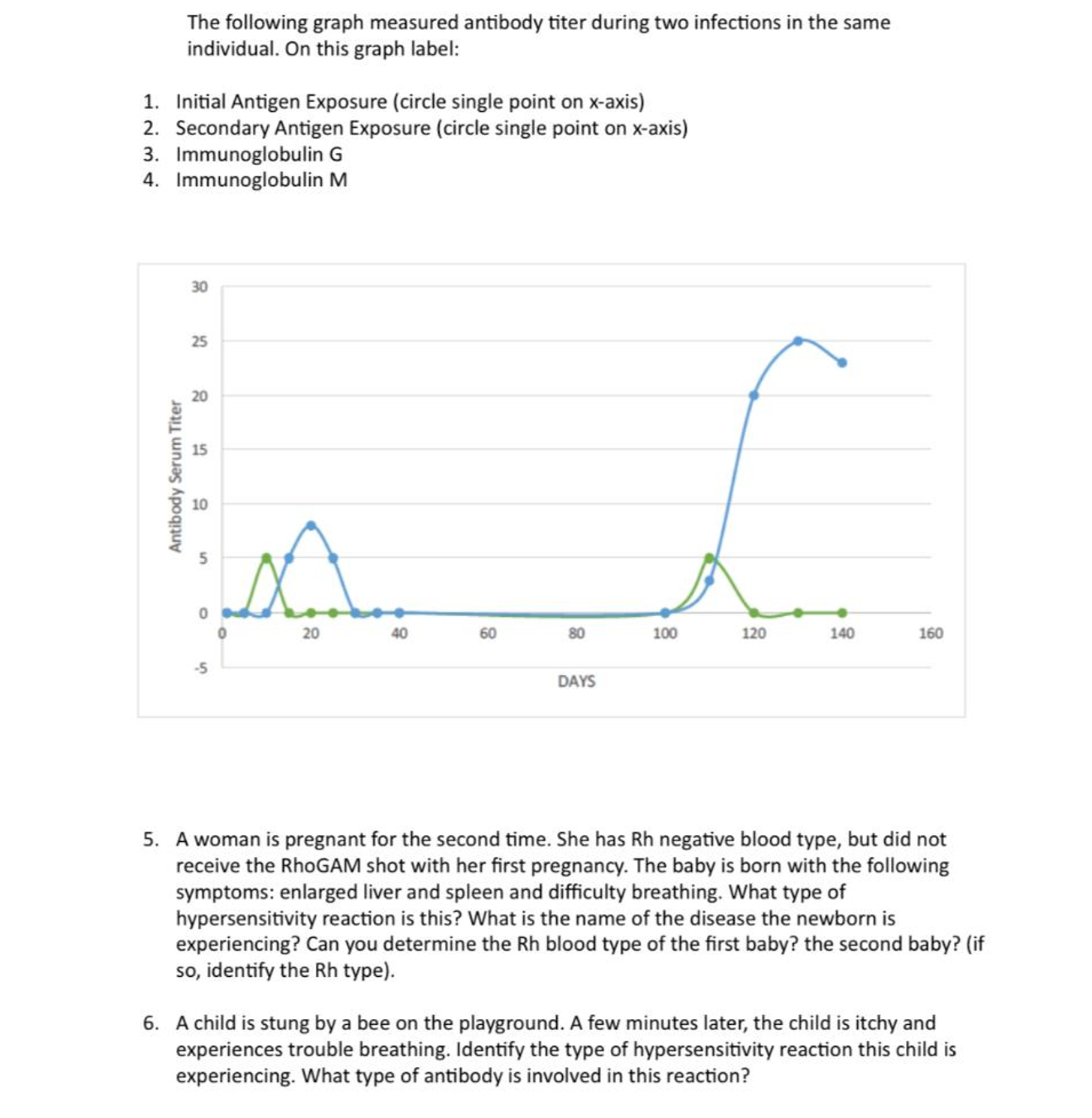 Solved The following graph measured antibody titer during | Chegg.com