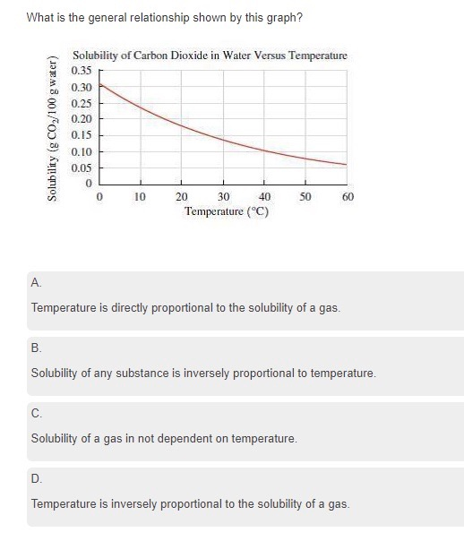 Solved What is the general relationship shown by this graph? | Chegg.com