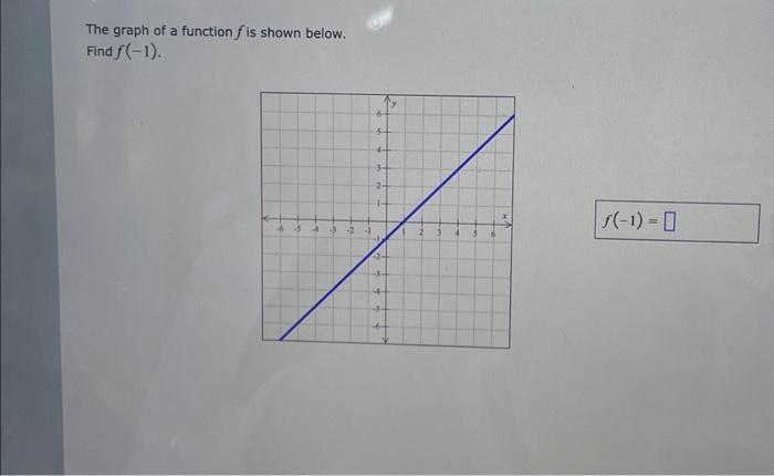 Solved The graph of a function f is shown below. Find f(−1) | Chegg.com