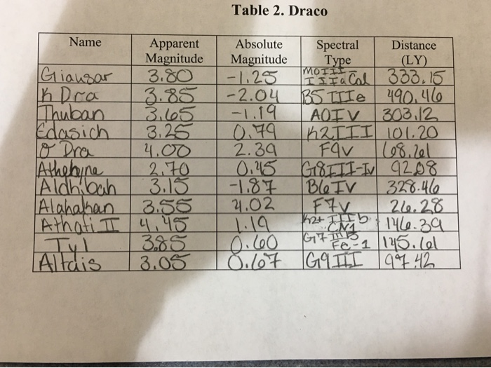 Solved G (2 pts). Using the Apparent Magnitude data in Table | Chegg.com