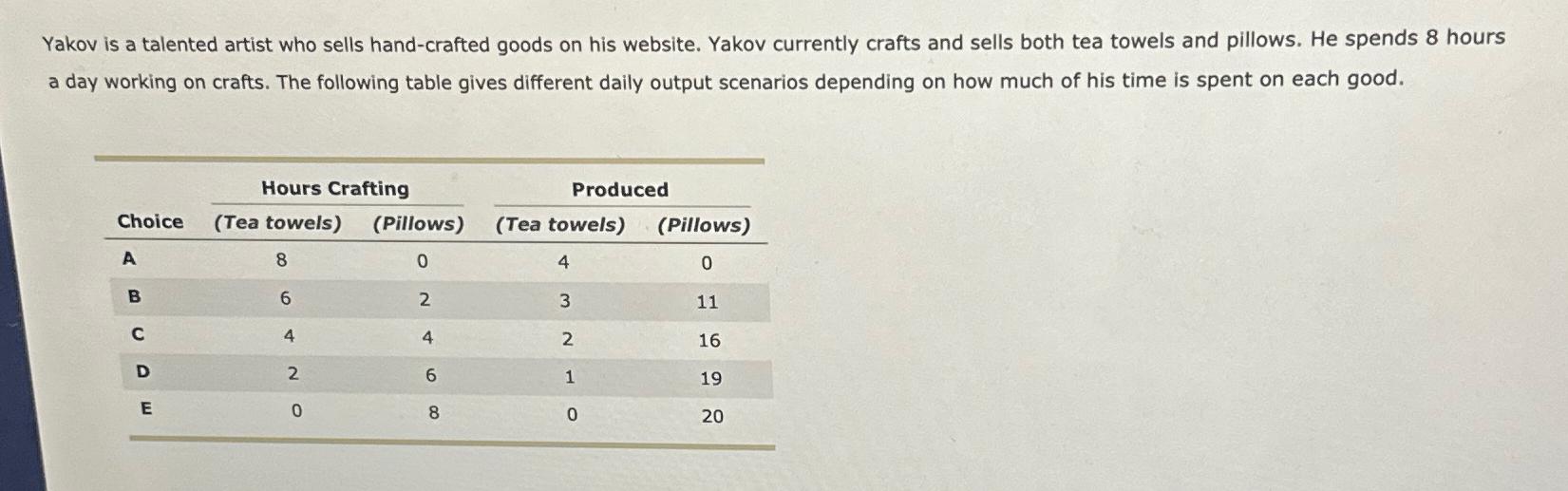 Solved Yakov is a talented artist who sells hand-crafted | Chegg.com