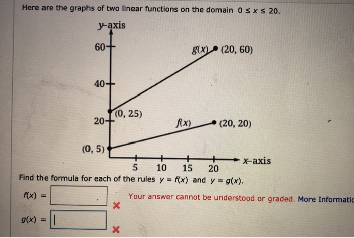 Solved Here are the graphs of two linear functions on the | Chegg.com