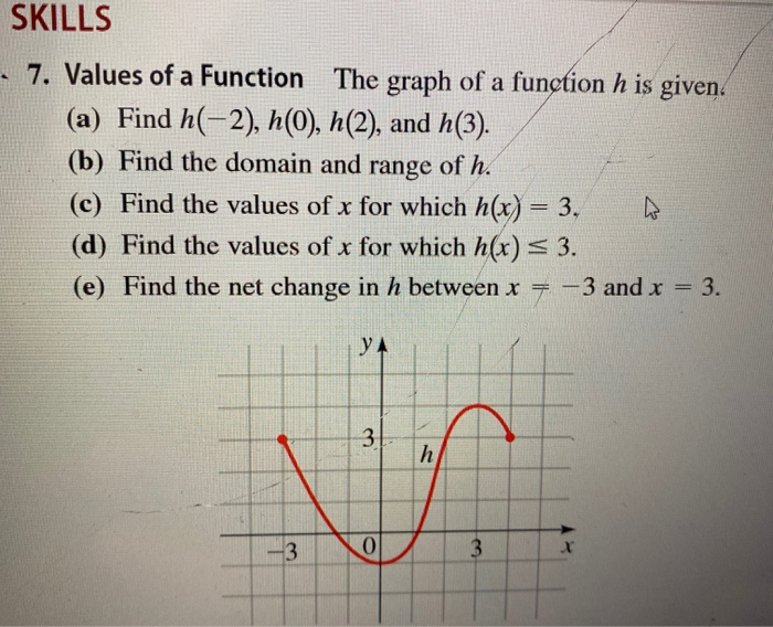 Solved SKILLS 7. Values of a Function The graph of a | Chegg.com