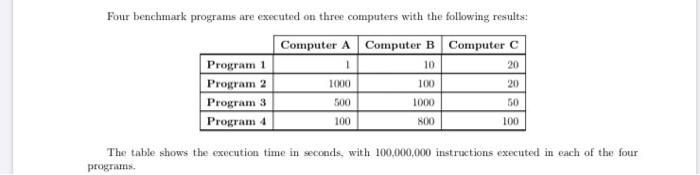 Solved Four benchmark programs are executed on three | Chegg.com