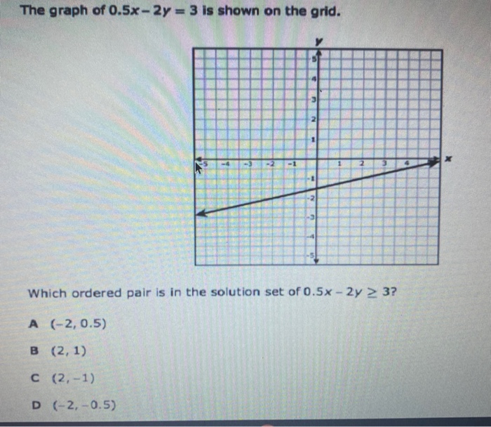Solved The graph of 0.5x - 2y = 3 is shown on the grid. | Chegg.com