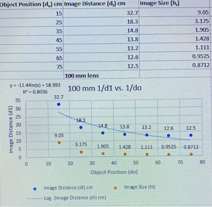 Solved Plot graphs of 1/dI vs. 1/dO for both lenses. Use the | Chegg.com