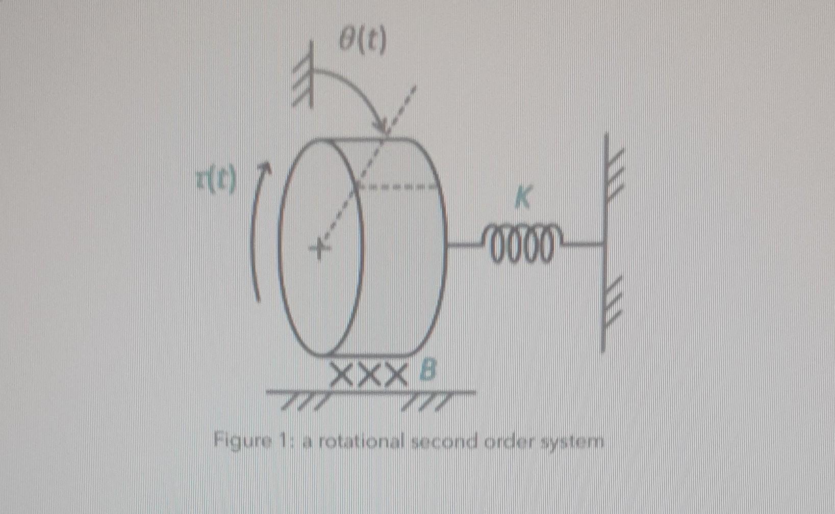 Solved Figure 1: a rotational second order systemConsider | Chegg.com