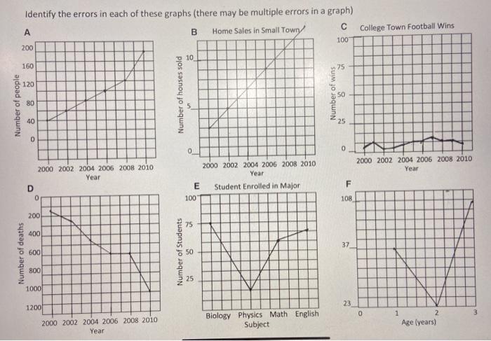 Identify the errors in each of these graphs (there | Chegg.com