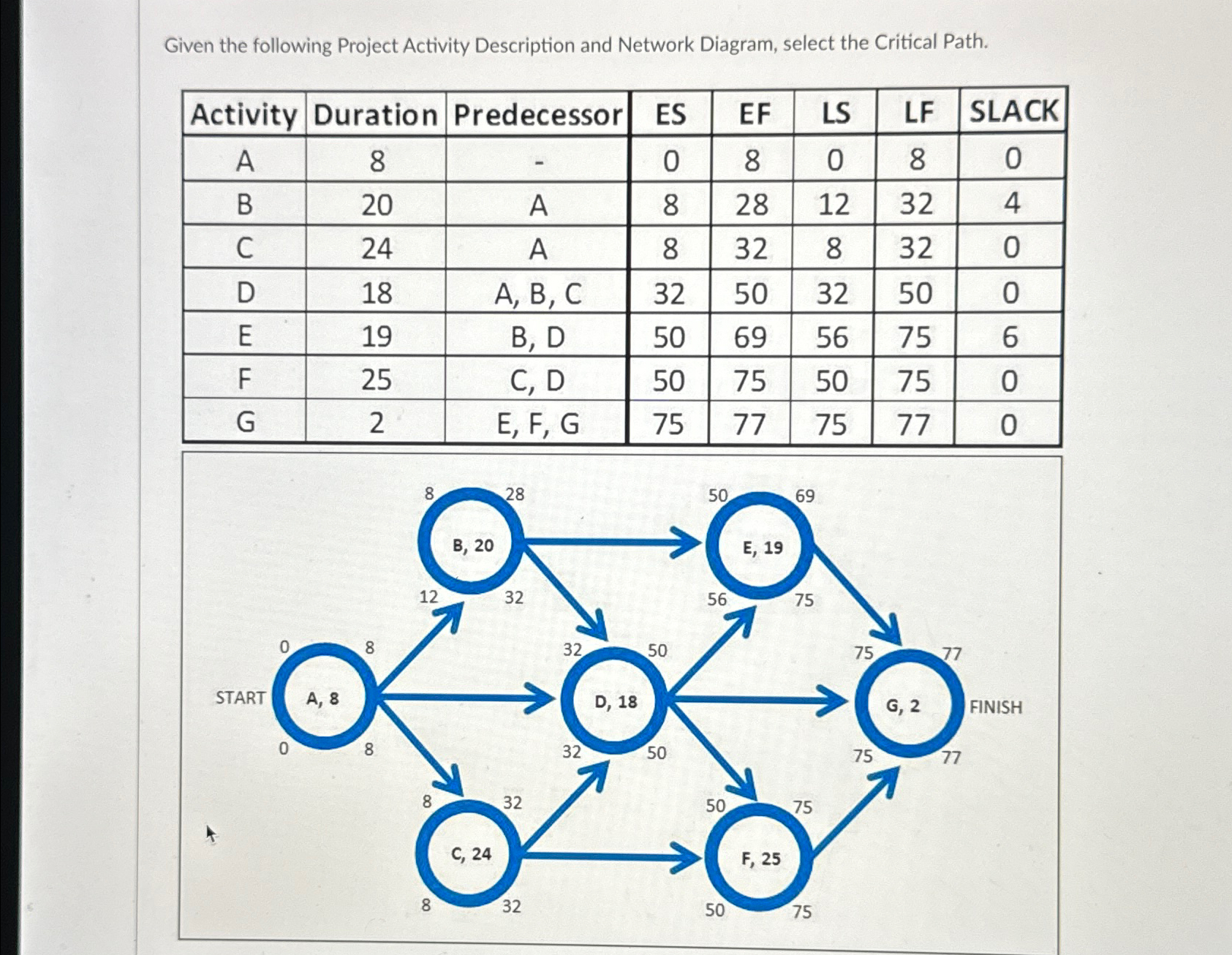 Solved Given the following Project Activity Description and | Chegg.com
