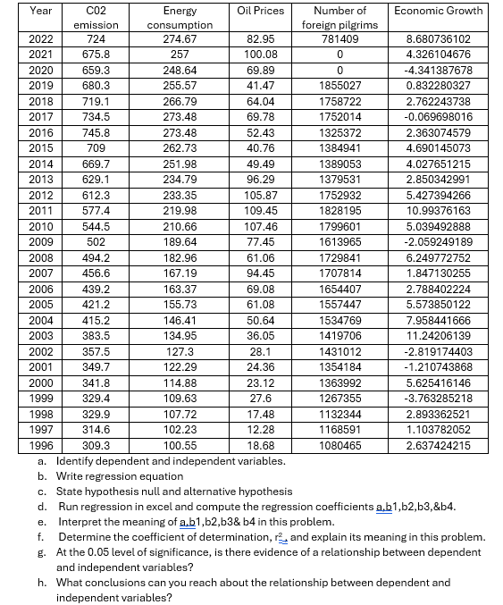Solved a. ﻿Identify dependent and independent variables.b. | Chegg.com