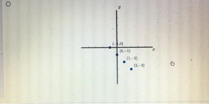 Solved Which of the graphs below shows correctly plotted | Chegg.com