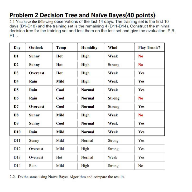 Solved Problem 2 ﻿decision Tree And Naïve Bayes40