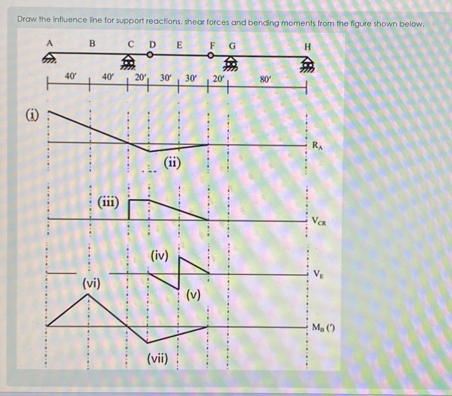 Solved Draw the influence line for support reactions, shear | Chegg.com
