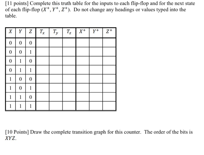 Solved [11 points] Complete this truth table for the inputs | Chegg.com