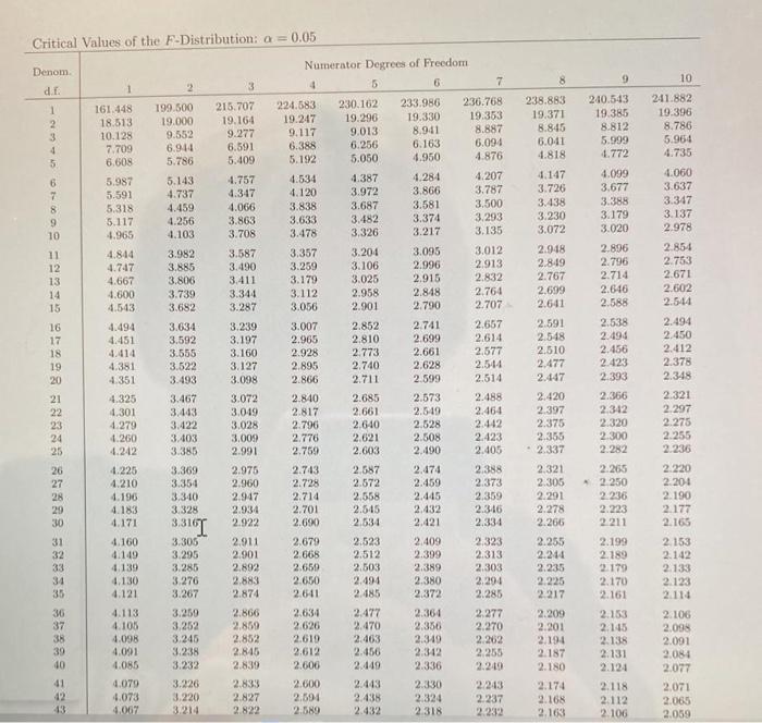 Solved The ANOVA table of an experiment is shown below. We | Chegg.com