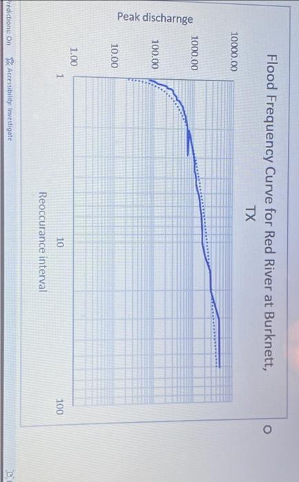 Solved Flood Frequency Curve for Red River at Burknett, TX | Chegg.com