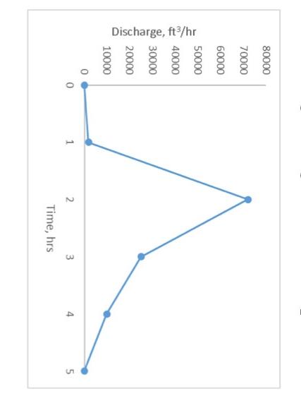 Solved The temporary storage available in a small wetland is | Chegg.com