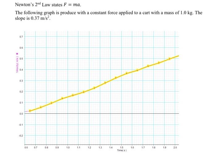 Solved 1a Sketch a Position vs Time graph for the motion | Chegg.com