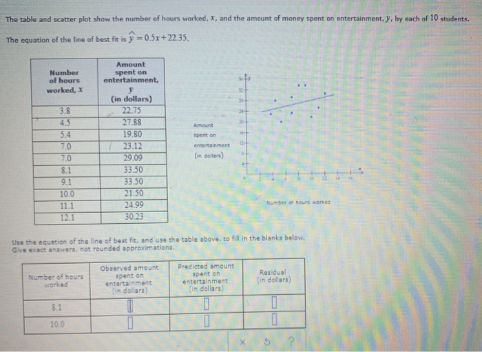 Solved The table and scatter plot show the number of hours | Chegg.com