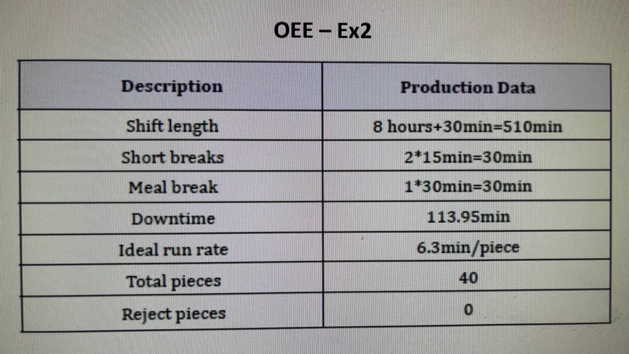 Solved Calculate OEE for the below chart | Chegg.com