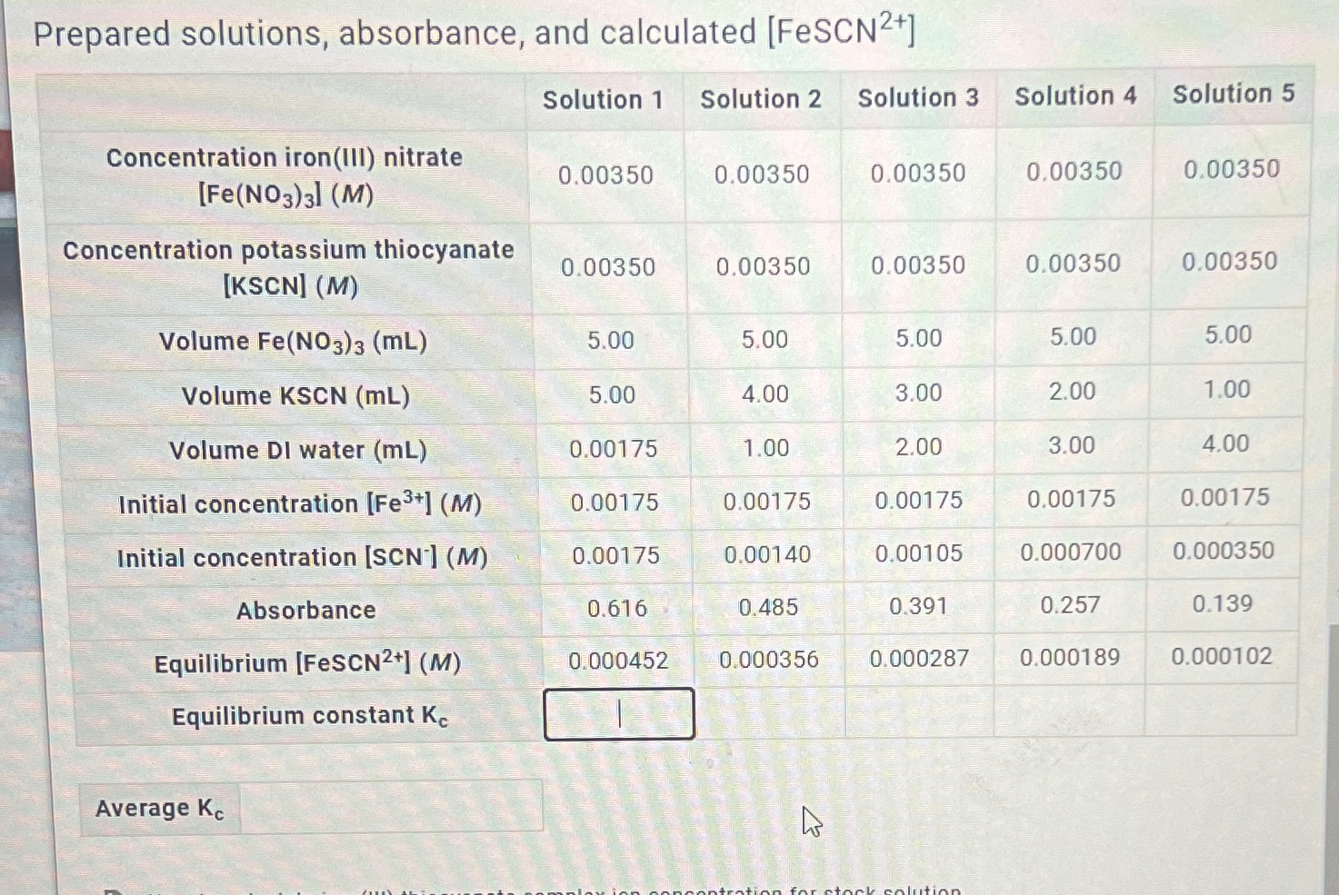 Solved Prepared solutions, absorbance, ﻿and calculated | Chegg.com