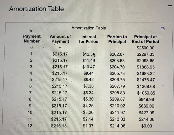 Solved Use the amortization table to determine how much | Chegg.com