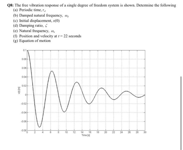 Solved Q8: The free vibration response of a single degree of | Chegg.com