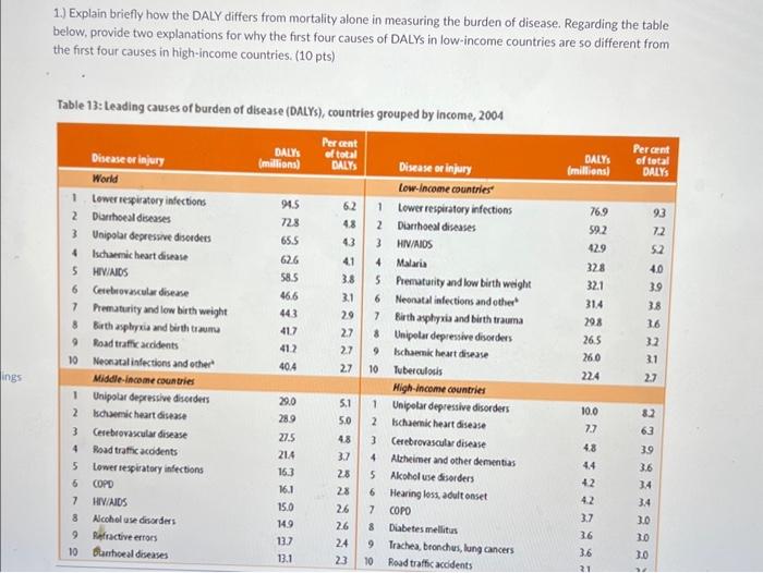 1.) Explain briefly how the DALY differs from | Chegg.com