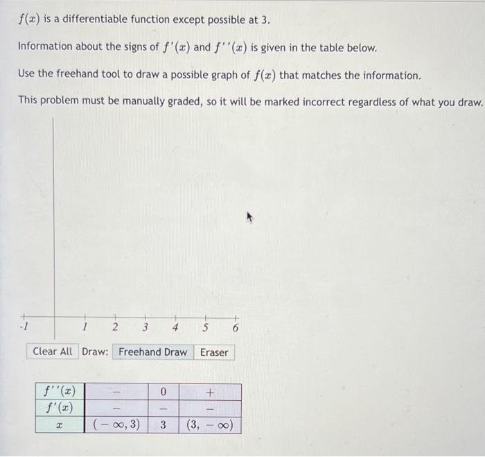 Solved f(x) is a differentiable function except possible at | Chegg.com