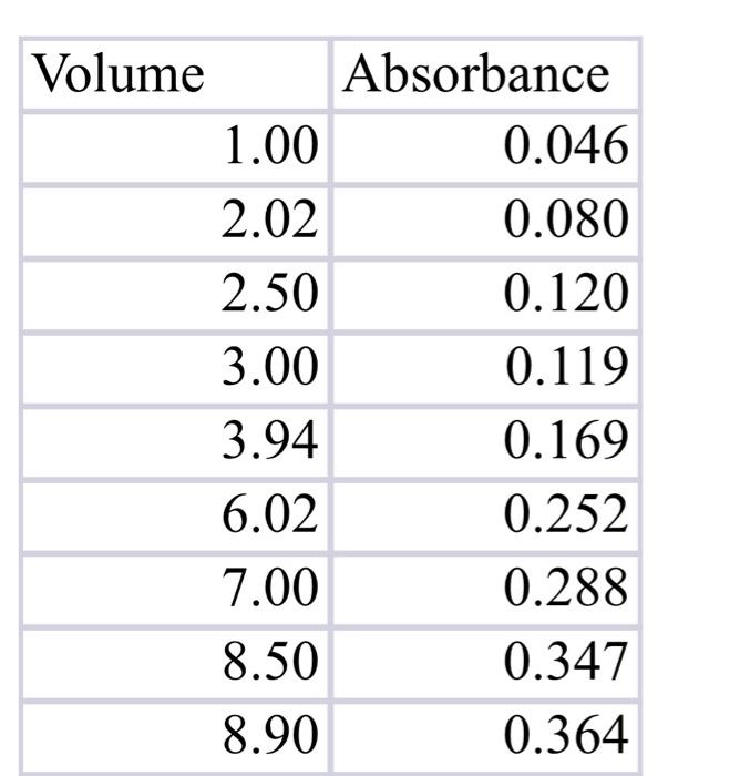 Volume Absorbance 1.00 0.046 2.02 0.080 2.50 0.120 | Chegg.com