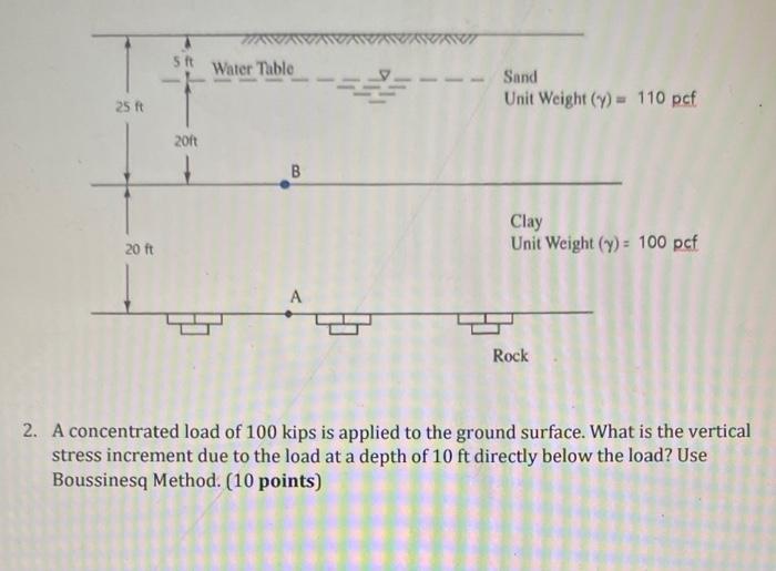 Solved 5 ft Water Table Sand Unit Weight (y) = 110 pcf 25 ft | Chegg.com