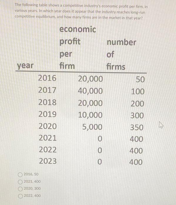 Solved The following table shows a competitive industry's | Chegg.com