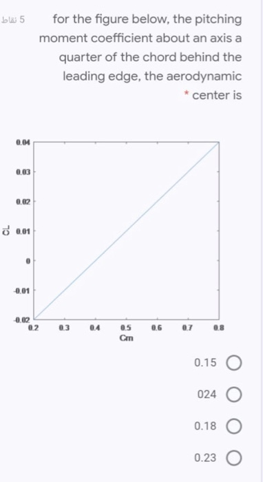 Solved 5 نقاط for the figure below, the pitching moment | Chegg.com