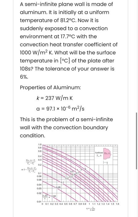 Solved A semi-infinite plane wall is made of aluminum. It is | Chegg.com