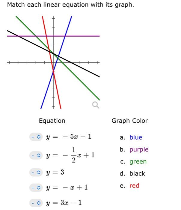 Solved Match each linear equation with its graph. Equation | Chegg.com