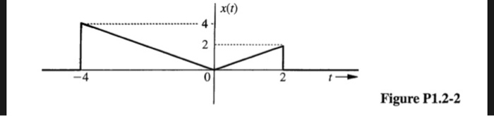 Solved (a) Find and sketch dx/dt for the signal x(t) shown | Chegg.com