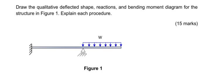 Solved Draw the qualitative deflected shape, reactions, and | Chegg.com