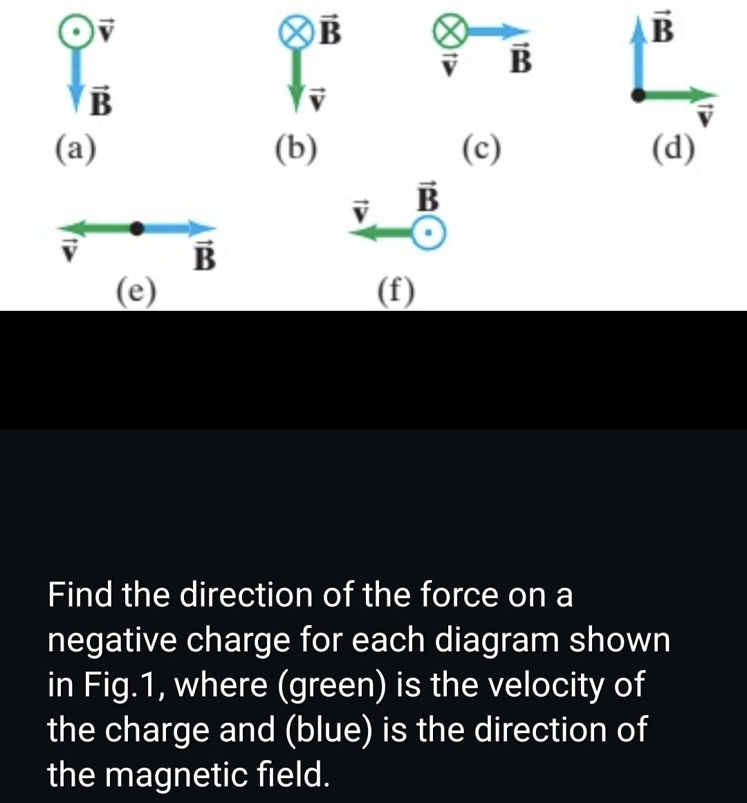 Solved (a)(b)(c)(e)(d)(f)Find the direction of the force on | Chegg.com