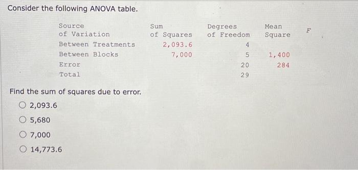 Solved Consider the following ANOVA table. Find the sum of | Chegg.com