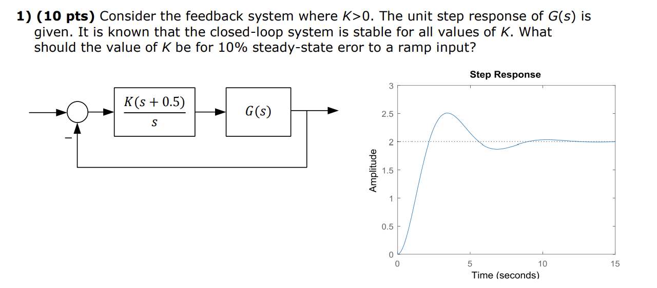 Solved 10pts ﻿Consider the feedback system where K>0. ﻿The | Chegg.com