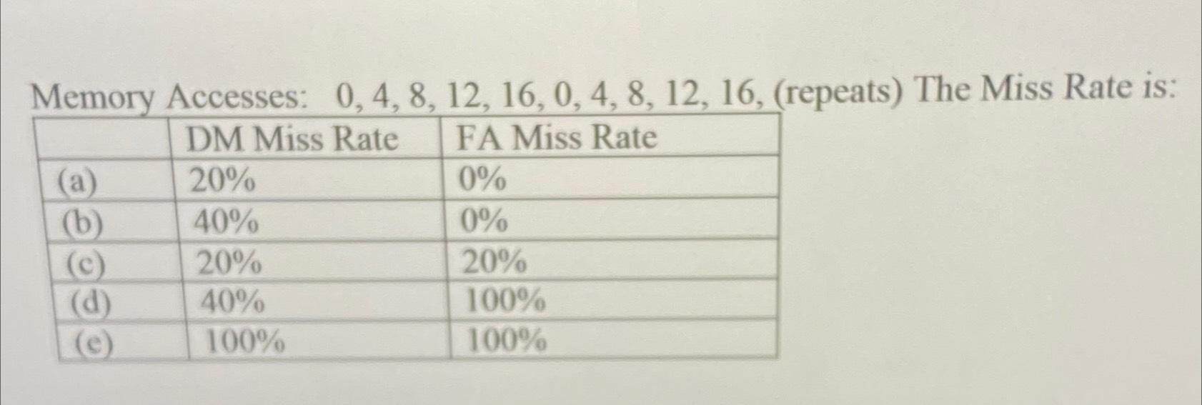 Solved Memory Accesses: 0,4,8,12,16,0,4,8,12,16, (repeats) | Chegg.com