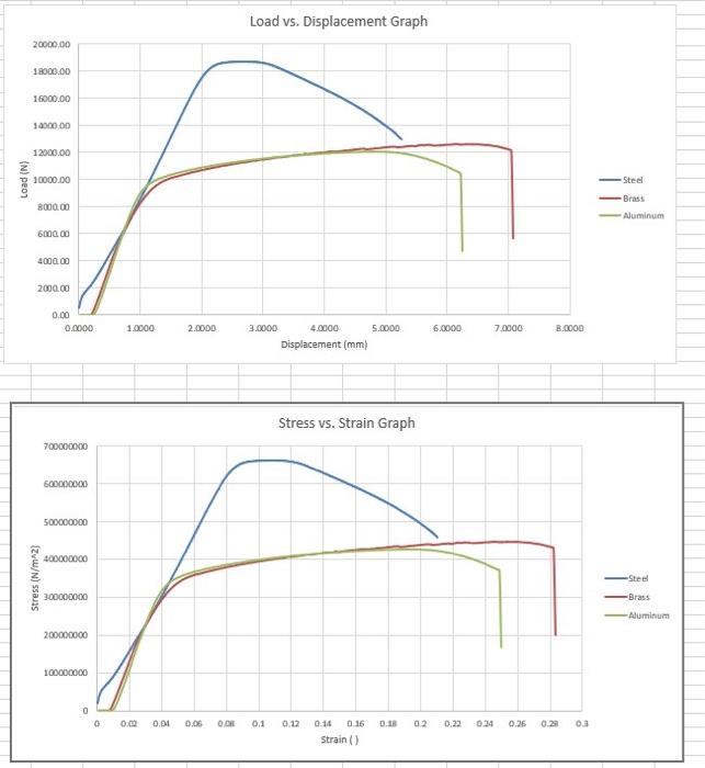 Solved Load vs. Displacement Graph 20000.00 18000.00 | Chegg.com
