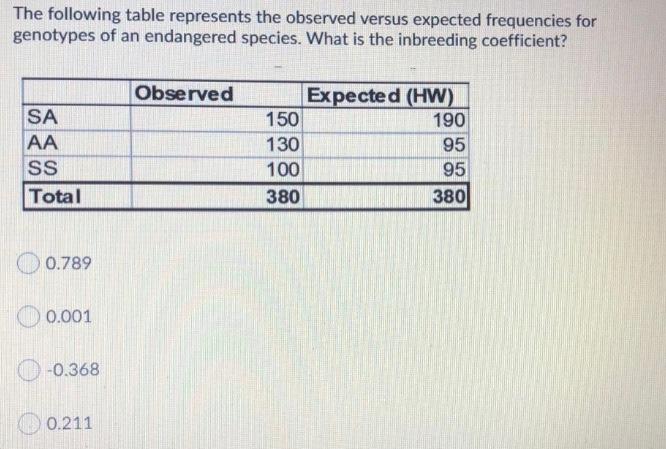 Solved The following table represents the observed versus | Chegg.com