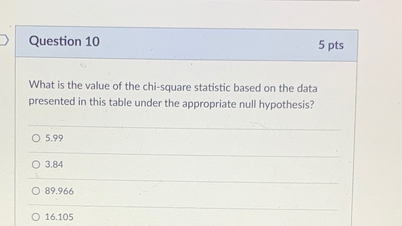 Solved Question 105 ﻿ptsWhat is the value of the chi-square | Chegg.com