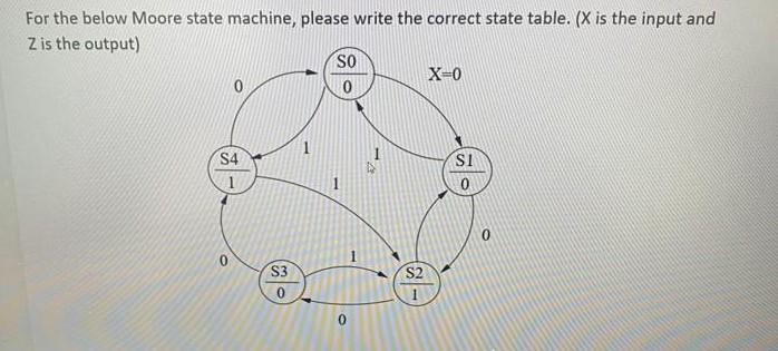 Solved For the below Moore state machine, please write the | Chegg.com